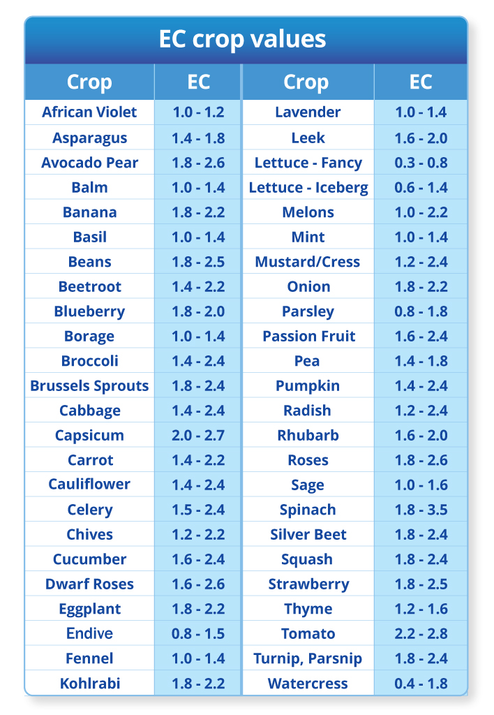 pH, EC and temperature – Measuring and adjusting your fundamental ...