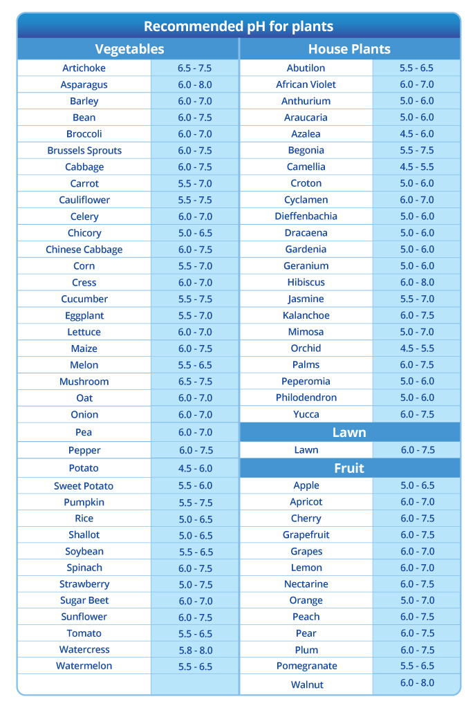pH, EC and temperature – Measuring and adjusting your fundamental ...
